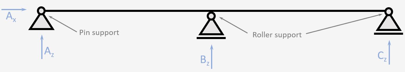 What Is a Beam? And 7 Types of Beams - Structural Basics