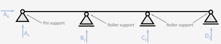 What Is a Beam? And 7 Types of Beams - Structural Basics