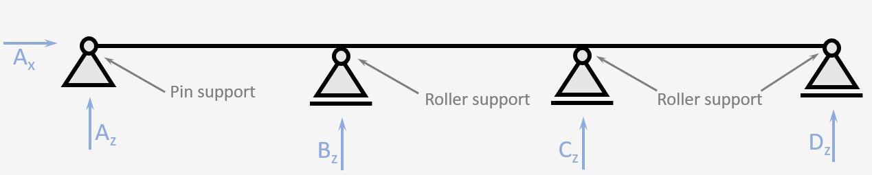 What Is a Beam? And 7 Types of Beams - Structural Basics