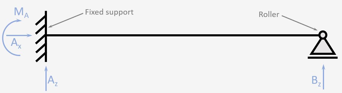 What Is a Beam? And 7 Types of Beams - Structural Basics