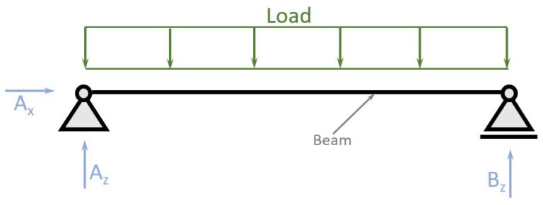 What Is a Beam? And 7 Types of Beams - Structural Basics