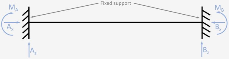 What Is a Beam? And 7 Types of Beams - Structural Basics