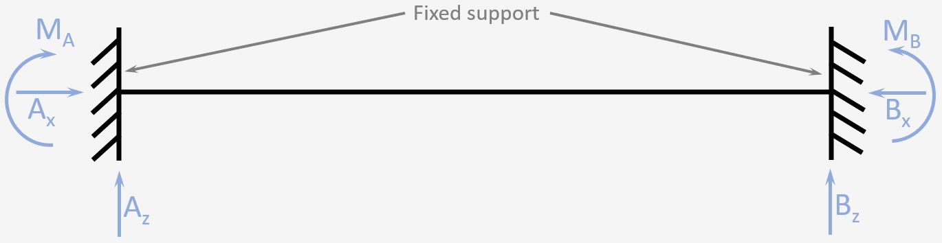 What Is a Beam? And 7 Types of Beams - Structural Basics