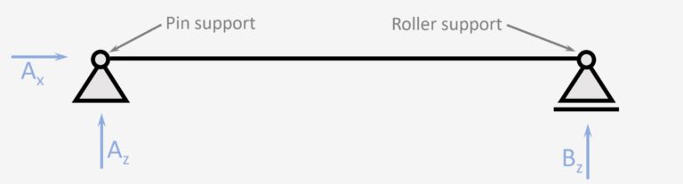 What Is a Beam? And 7 Types of Beams - Structural Basics