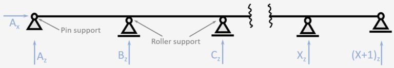 What Is a Beam? And 7 Types of Beams - Structural Basics