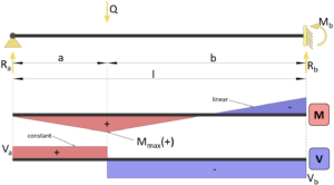 What Is a Beam? And 7 Types of Beams - Structural Basics