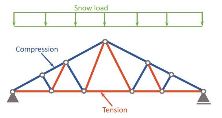 11 Types of Trusses [The MOST Used] - Structural Basics