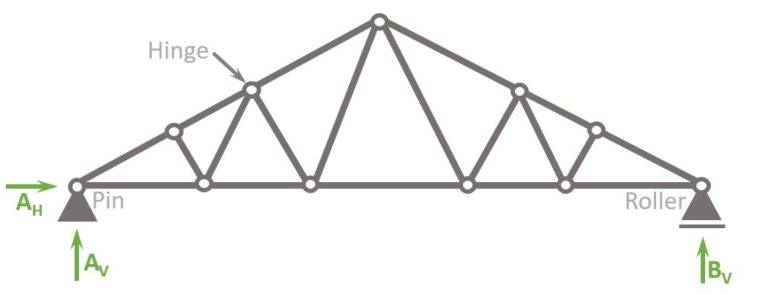 11 Types of Trusses [The MOST Used] - Structural Basics