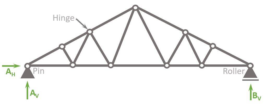 11 Types of Trusses [The MOST Used] - Structural Basics
