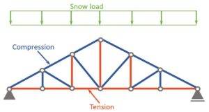11 Types of Trusses [The MOST Used] - Structural Basics