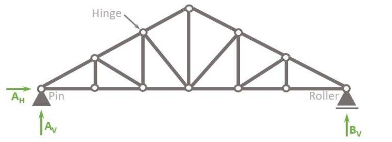 11 Types of Trusses [The MOST Used] - Structural Basics