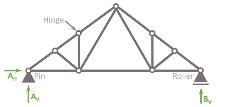 11 Types of Trusses [The MOST Used] - Structural Basics