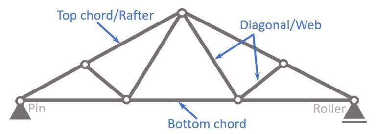 The Fink Truss [All YOU Need to Know] - Structural Basics
