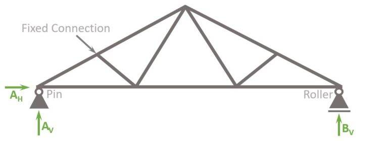 The Fink Truss [All YOU Need to Know] - Structural Basics