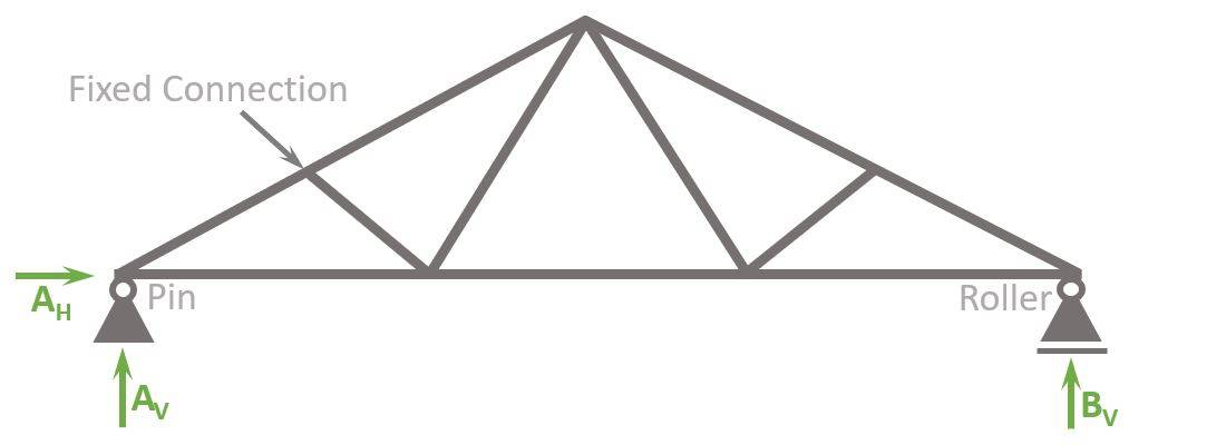 The Fink Truss [All YOU Need to Know] - Structural Basics