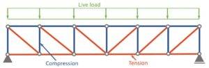 11 Types of Trusses [The MOST Used] - Structural Basics