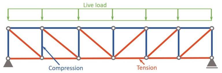 11 Types of Trusses [The MOST Used] - Structural Basics