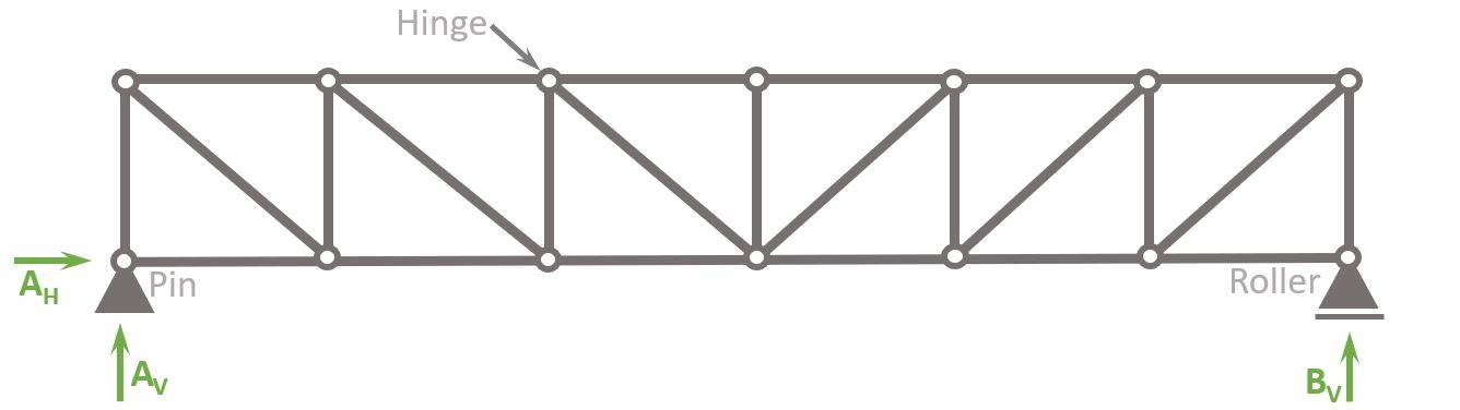 11 Types of Trusses [The MOST Used] - Structural Basics