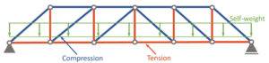 11 Types of Trusses [The MOST Used] - Structural Basics