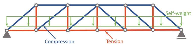 11 Types of Trusses [The MOST Used] - Structural Basics