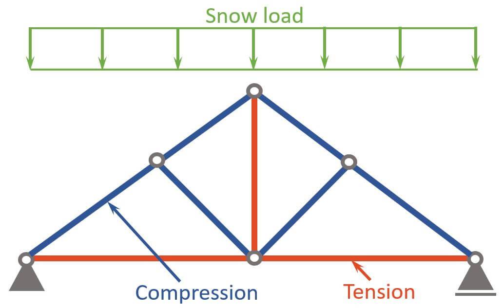 11 Types of Trusses [The MOST Used] - Structural Basics