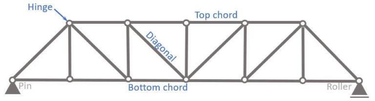The Pratt Truss Explained [2025]