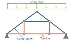 11 Types of Trusses [The MOST Used] - Structural Basics