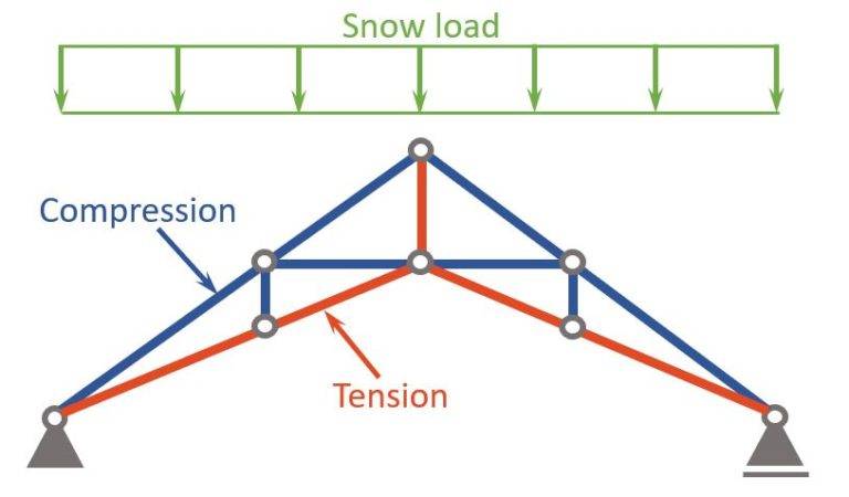 11 Types of Trusses [The MOST Used] - Structural Basics