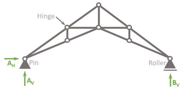 11 Types of Trusses [The MOST Used] - Structural Basics
