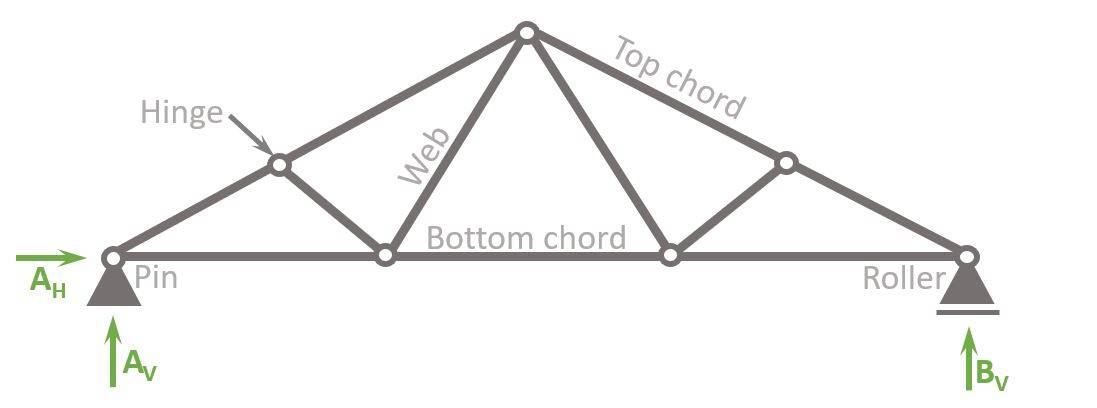The Fink Truss [All YOU Need to Know] - Structural Basics
