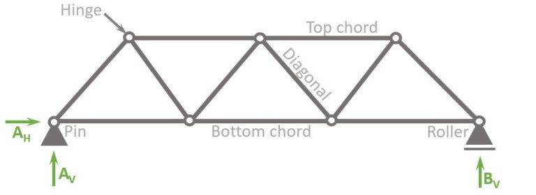 Warren Truss: What is it? And How to Calculate it? - Structural Basics
