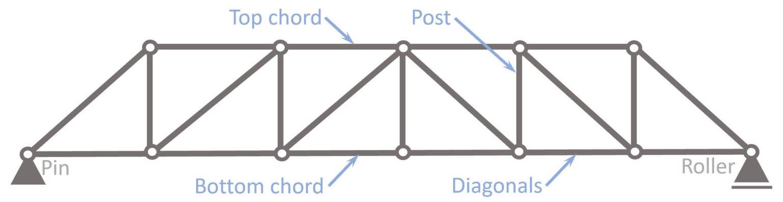 11 Types of Trusses [The MOST Used] - Structural Basics