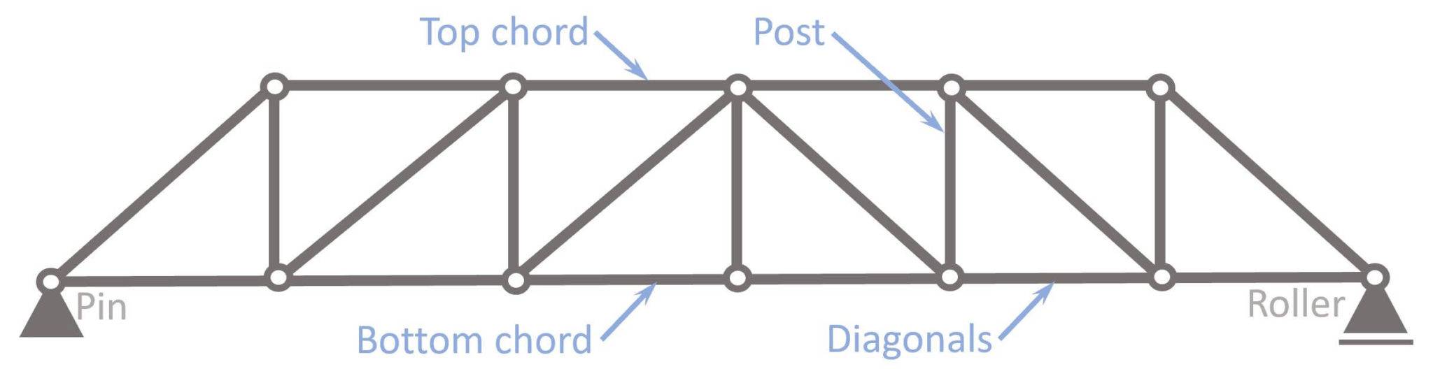 11 Types of Trusses [The MOST Used] - Structural Basics