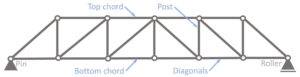 11 Types of Trusses [The MOST Used] - Structural Basics