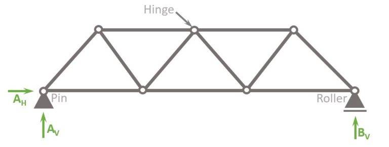 11 Types of Trusses [The MOST Used] - Structural Basics