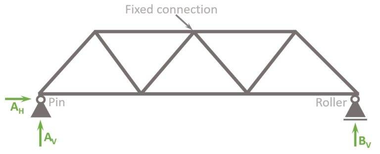 Warren Truss: What is it? And How to Calculate it? - Structural Basics Warren Truss: What is it? And How to Calculate it? - Structural Basics