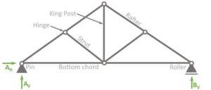 King Post Truss: Mastering The Art of Its Design