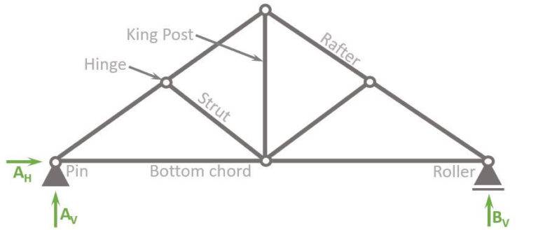 King Post Truss: Mastering The Art of Its Design