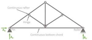 King Post Truss: Mastering The Art of Its Design