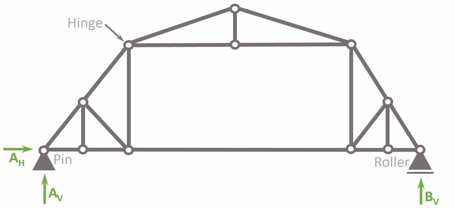 Gambrel Truss [A Structural Guide] - Structural Basics