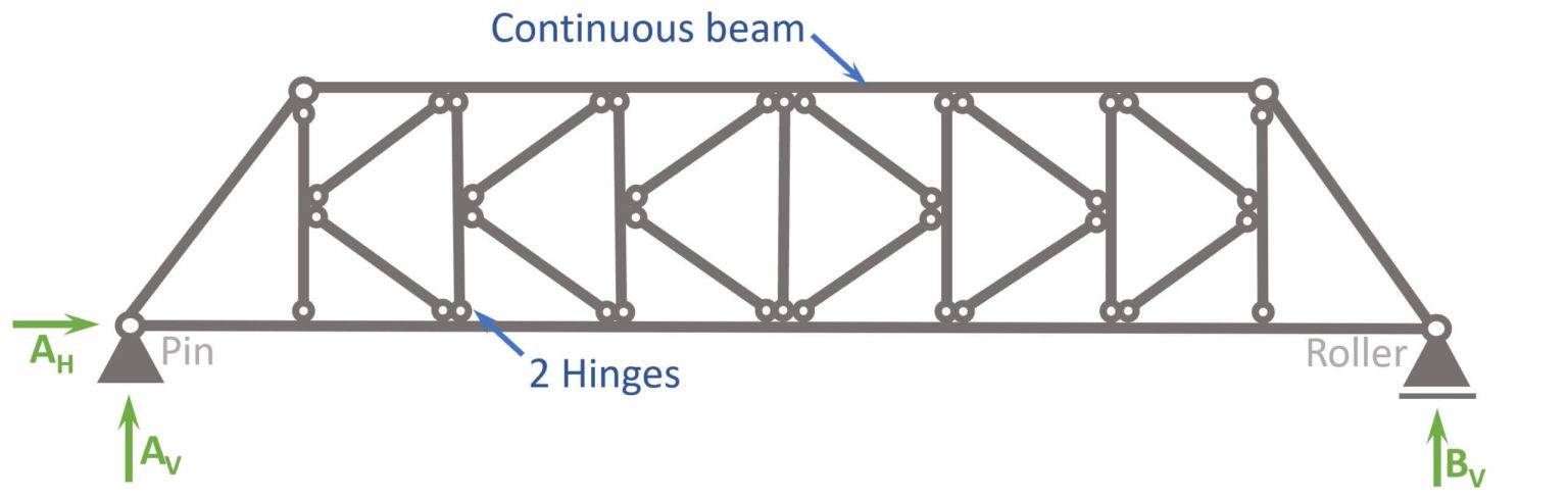 K-Truss [All YOU Need To Know] - Structural Basics