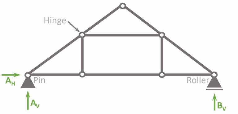 Queen Post Trusses Explained! [2025] - Structural Basics