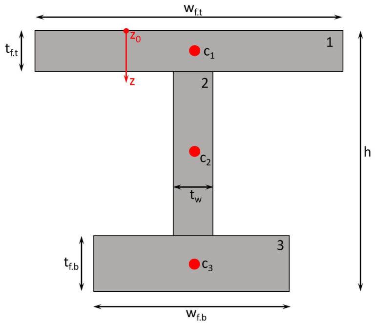 Centroid of I Beam: Calculation Example [2025] - Structural Basics