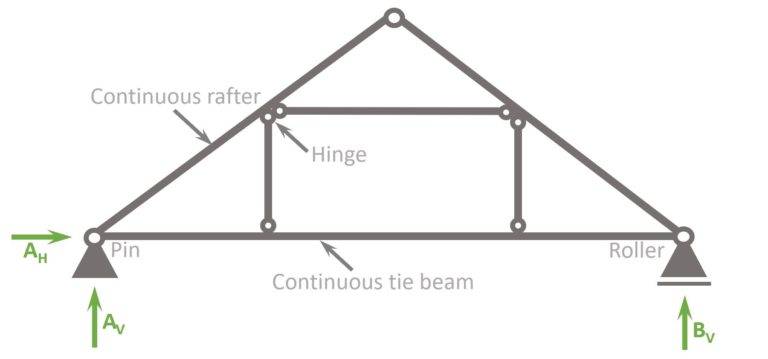 Queen Post Trusses Explained! [2025] - Structural Basics