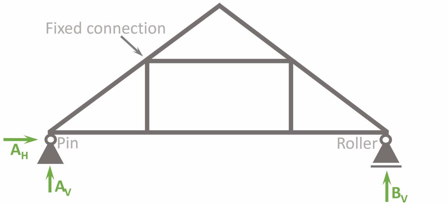 Queen Post Trusses Explained! [2026] - Structural Basics