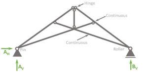 What is The Scissors Truss? And How Does It Work? - Structural Basics