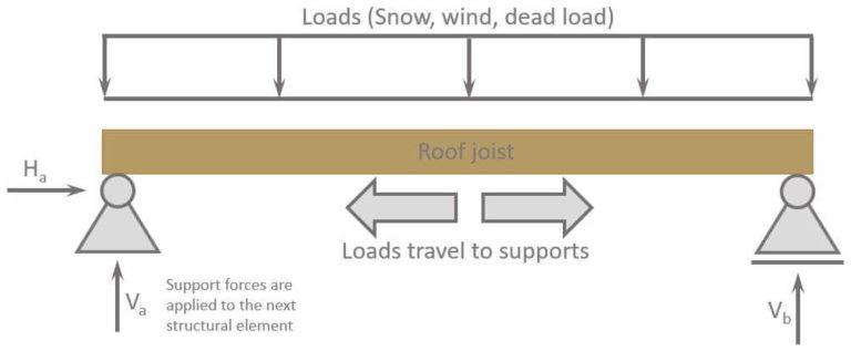 What Is A Roof Joist? [2025] - Structural Basics
