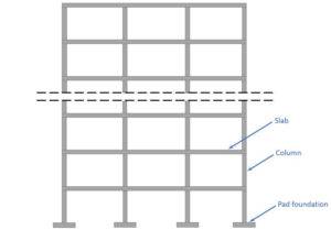 Pad Foundation Design: Sand & Concrete Verification Under Vertical Load