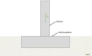 Pad Foundation Design: Sand & Concrete Verification Under Vertical Load