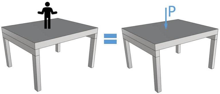 Point Loads: What They Are and How to Calculate Them - Structural Basics
